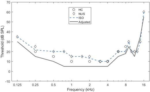 Reference equivalent threshold sound pressure levels for the Wireless ...