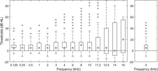 Reference equivalent threshold sound pressure levels for the Wireless ...