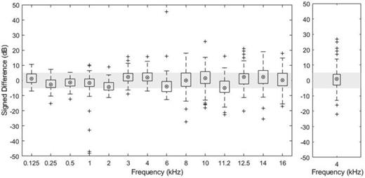 Reference equivalent threshold sound pressure levels for the Wireless ...