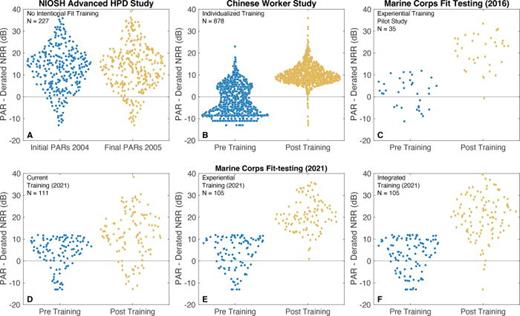 Personal attenuation ratings versus derated noise reduction ratings for ...