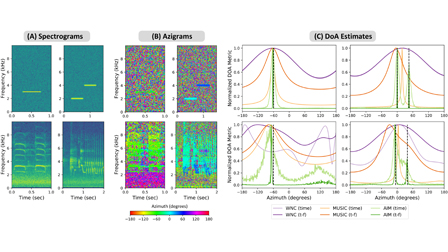Source separation with an acoustic vector sensor for terrestrial ...