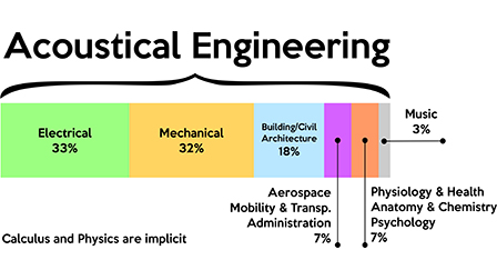 Acoustical engineering: A complete academic undergraduate program in ...