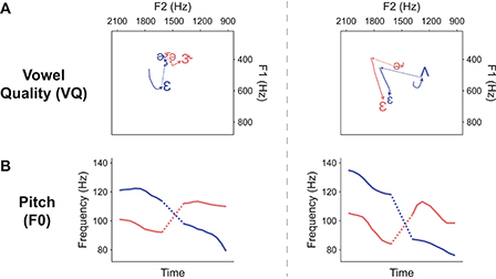 Strategic perceptual weighting of acoustic cues for word stress in ...