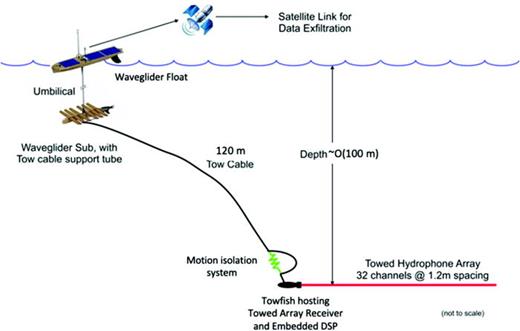 A wave glider-based, towed hydrophone array system for autonomous, real-time, passive acoustic ...