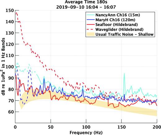 A wave glider-based, towed hydrophone array system for autonomous, real-time, passive acoustic ...