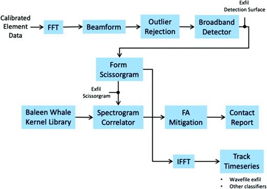 A wave glider-based, towed hydrophone array system for autonomous, real-time, passive acoustic ...