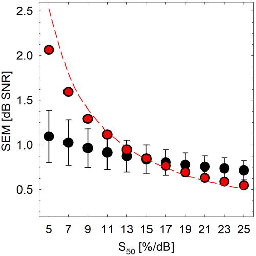 The one-up one-down adaptive (staircase) procedure in speech-in-noise ...
