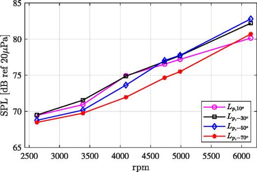 Drone noise directivity and psychoacoustic evaluation using a ...
