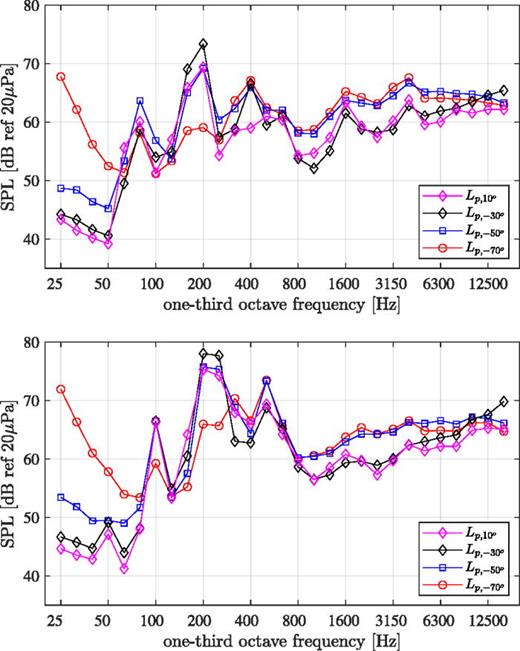 Drone noise directivity and psychoacoustic evaluation using a ...