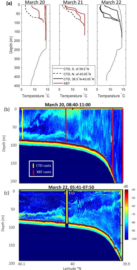 Study of acoustic propagation across an oceanic front at the edge of ...