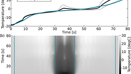 Experiments and simulations demonstrating the rapid ultrasonic ...
