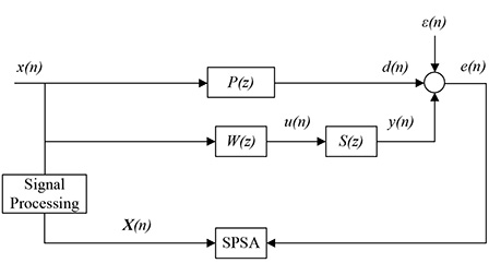 A simultaneous perturbation stochastic approximation algorithm for broadband noise control | The ...