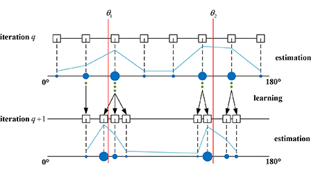 An efficient sparse method for direction-of-arrival estimation in the presence of strong ...