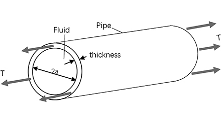 Effect of axial stresses on longitudinal guided waves in a fluid-filled ...