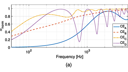 Reduced order modelling using parameterized non-uniform boundary conditions in room acoustic ...