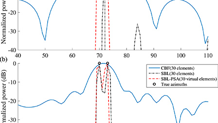 Passive synthetic aperture for direction-of-arrival estimation using ...