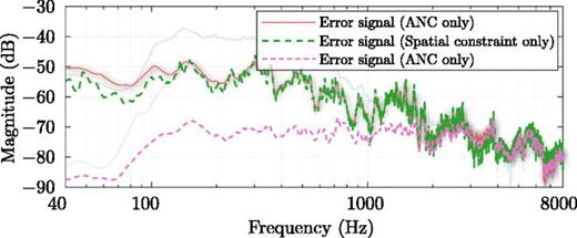 Spatially selective active noise control systems | The Journal of the ...