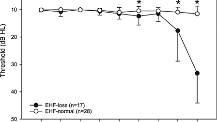 Suprathreshold auditory processes in listeners with normal audiograms ...