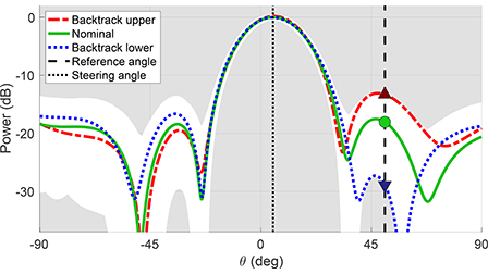 Worst-case analysis of array beampatterns using interval arithmetic | The Journal of the ...