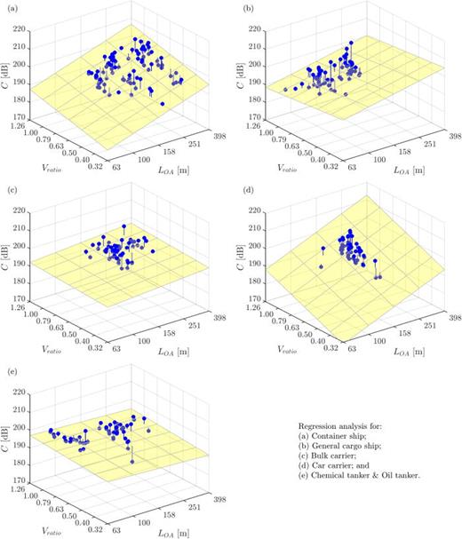 Statistical analysis of measured underwater radiated noise from merchant ships using ship ...