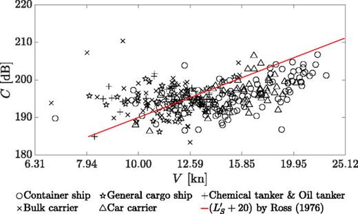 Statistical analysis of measured underwater radiated noise from ...