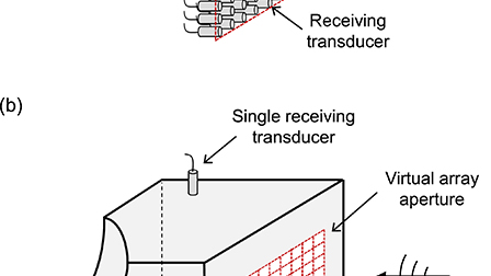 A single-channel virtual receiving array using a time-reversal chaotic cavity | The Journal of ...