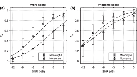 A context-based approach to predict intelligibility of meaningful and nonsense words in ...
