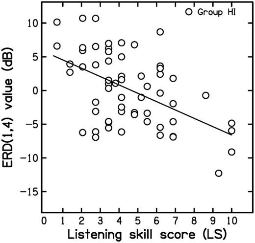 Effects Of Hearing Loss Age Noise Exposure And Listening Skills On