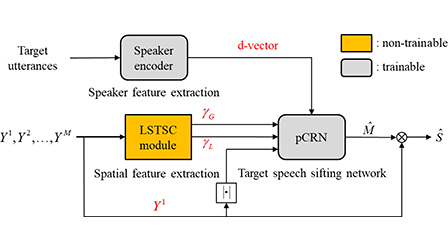 Array configuration-agnostic personalized speech enhancement using long-short-term spatial ...