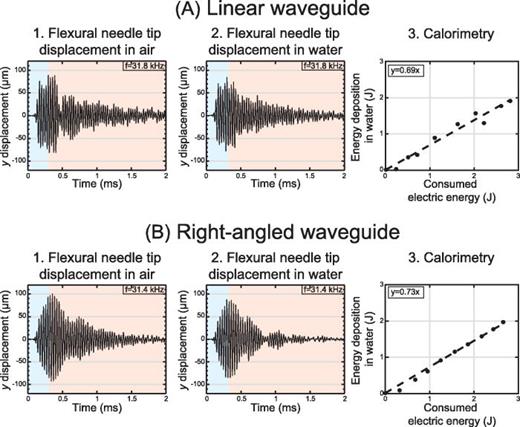 Multi-modal transducer-waveguide construct coupled to a medical needle ...