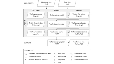 Toward a dynamic national transportation noise map: Modeling temporal ...