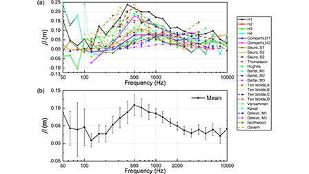 Estimation of the random incidence sound absorption coefficients of different size rectangular ...