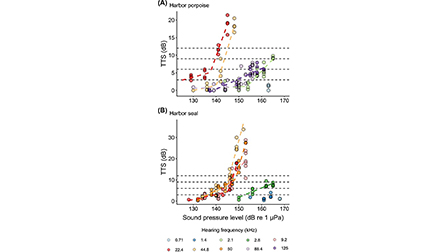 Similar susceptibility to temporary hearing threshold shifts despite ...