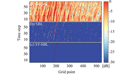 Sparse Bayesian learning based on spatio-temporal structure-aware for matched field processing ...