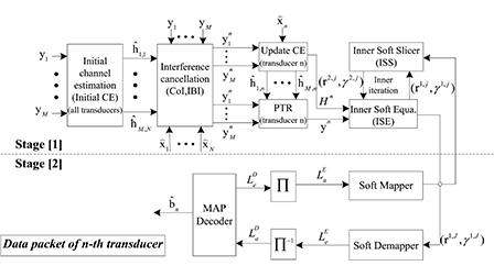 Time domain turbo equalization based on vector approximate message passing for multiple-input ...