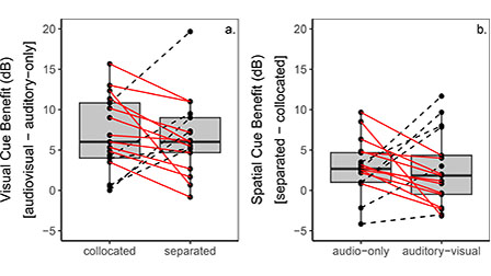 Children's use of spatial and visual cues for release from perceptual ...