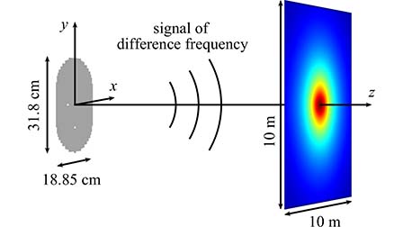 Fully nonlinear three-dimensional modeling of parametric interactions ...