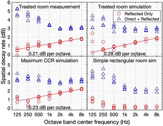 Concentration of reflected sound in a room treated with cube corner ...