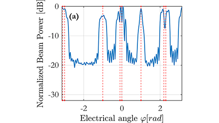 Estimating the direction of arrival of spatially spread sources using block-sparse Bayesian ...