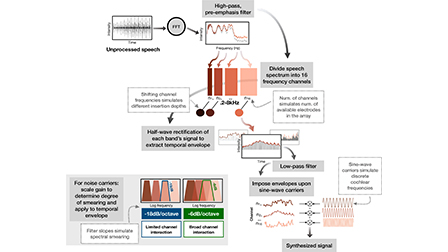 How to vocode: Using channel vocoders for cochlear-implant research ...