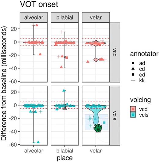Conducting high-quality and reliable acoustic analysis: A tutorial ...