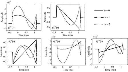 Time-domain sound field reconstruction using a rigid spherical microphone array | The Journal of ...