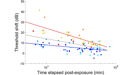 Frequency-dependent temporary threshold shifts in the Eastern painted ...