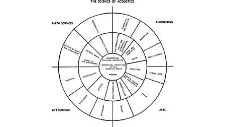 History and variations of Lindsay's wheel of acoustics: From a nested ...
