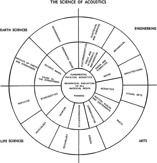 History and variations of Lindsay's wheel of acoustics: From a nested ...