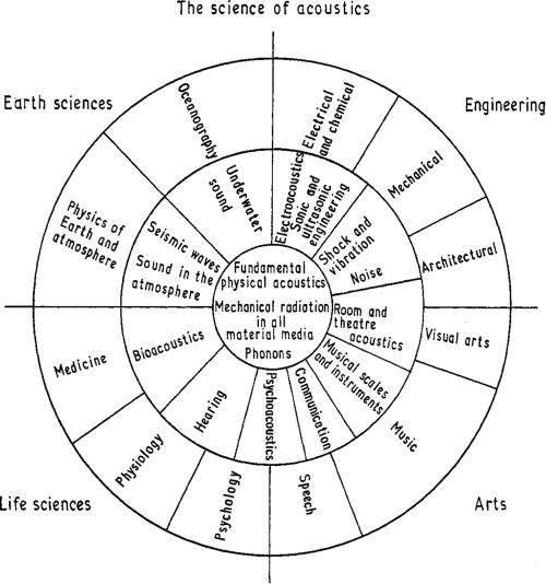 History and variations of Lindsay's wheel of acoustics: From a nested ...