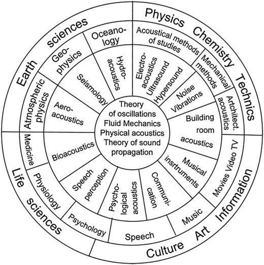 History and variations of Lindsay's wheel of acoustics: From a nested ...