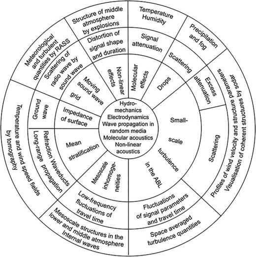 History and variations of Lindsay's wheel of acoustics: From a nested ...