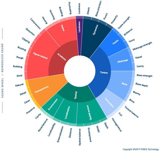 History and variations of Lindsay's wheel of acoustics: From a nested ...