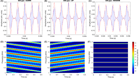 Temporal fine structure sensitivity measured with pulse-spreading ...